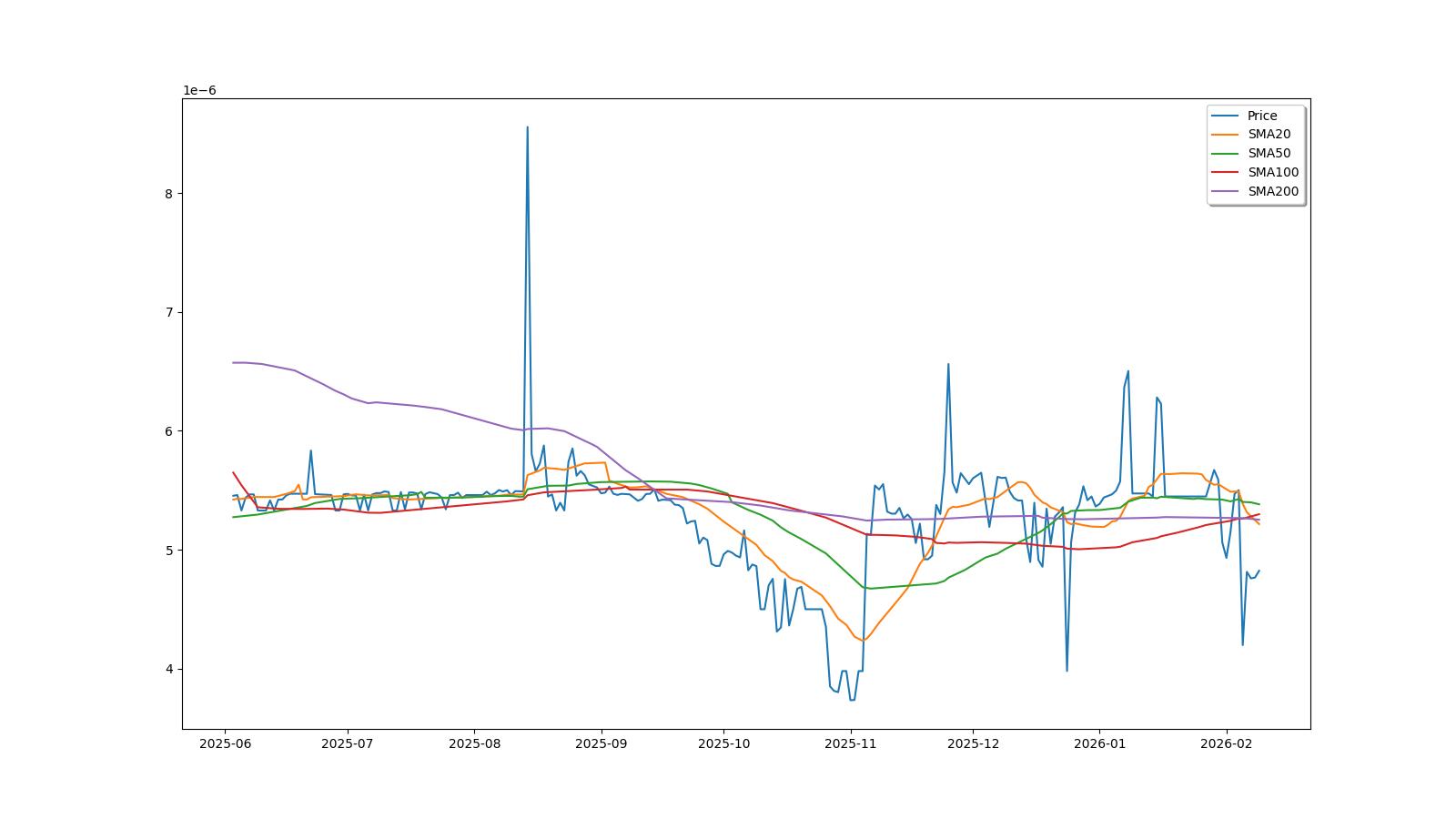 InCoin Simple Moving Averages
