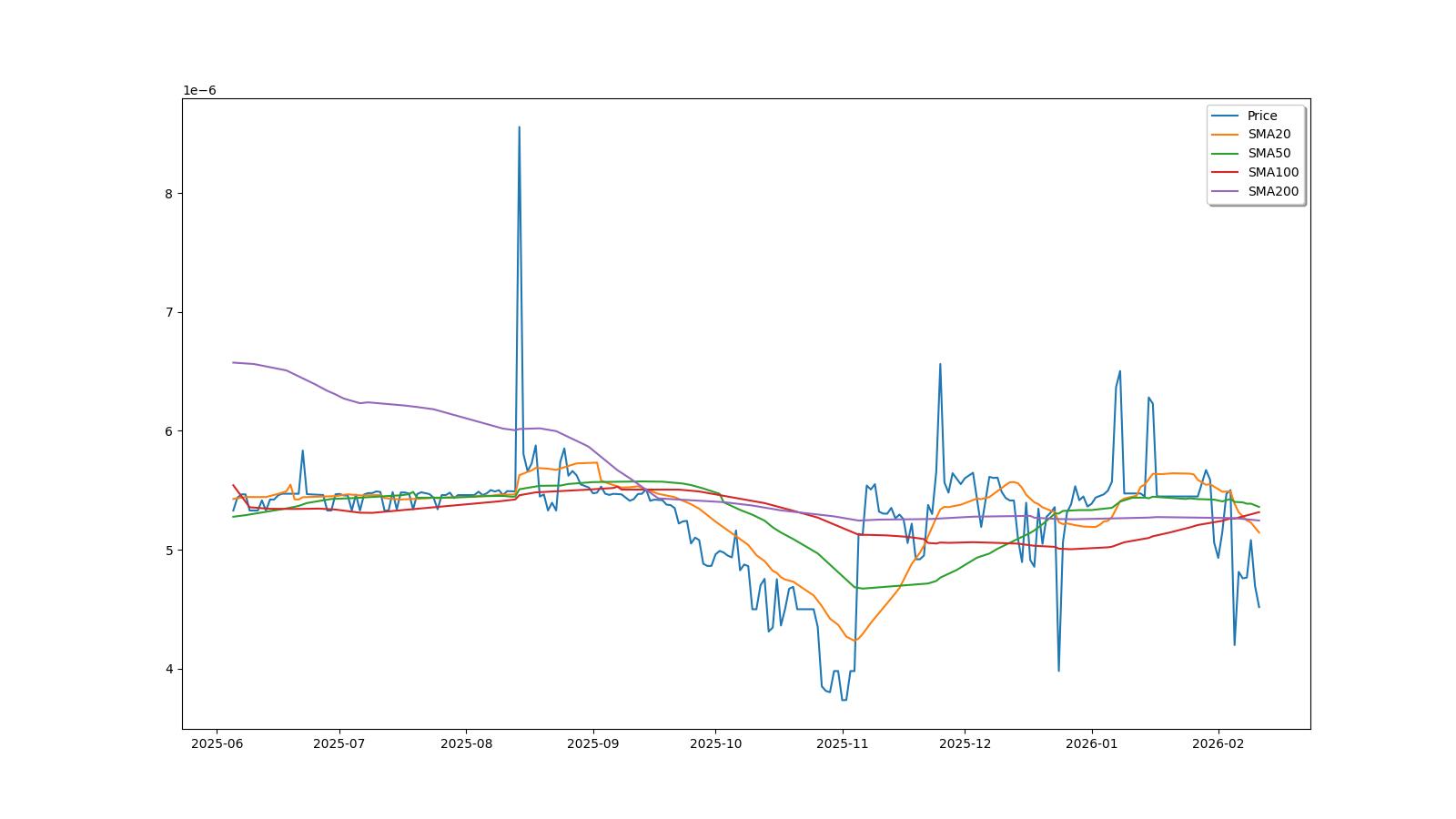 InCoin Simple Moving Averages