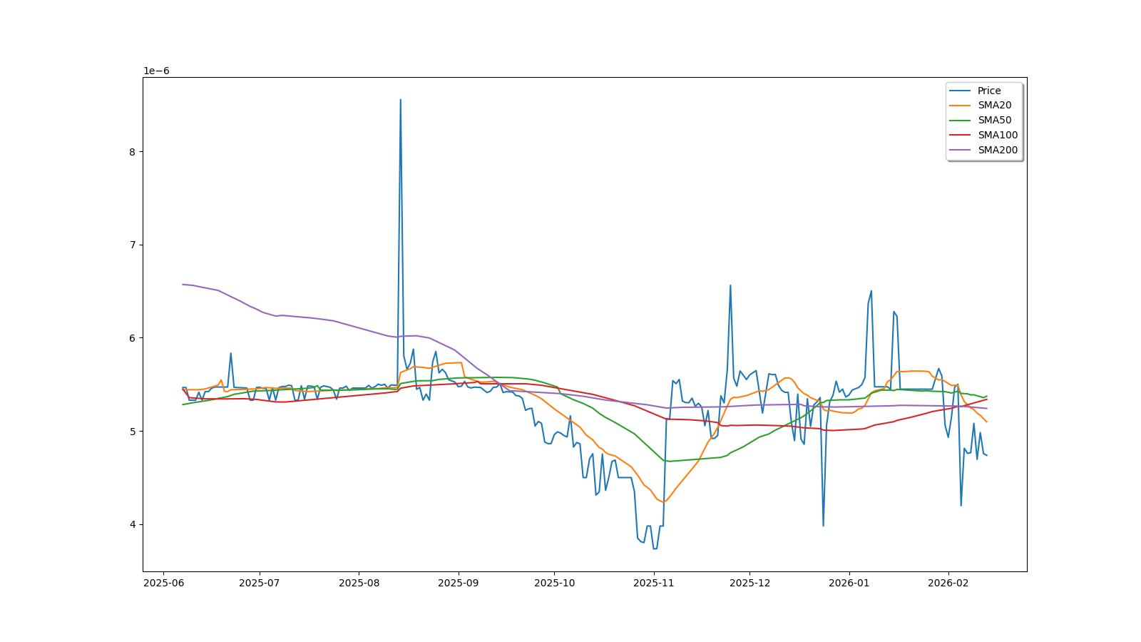 InCoin Simple Moving Averages