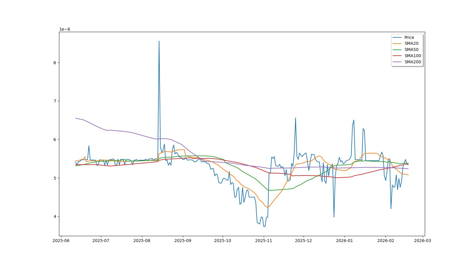 InCoin Simple Moving Averages