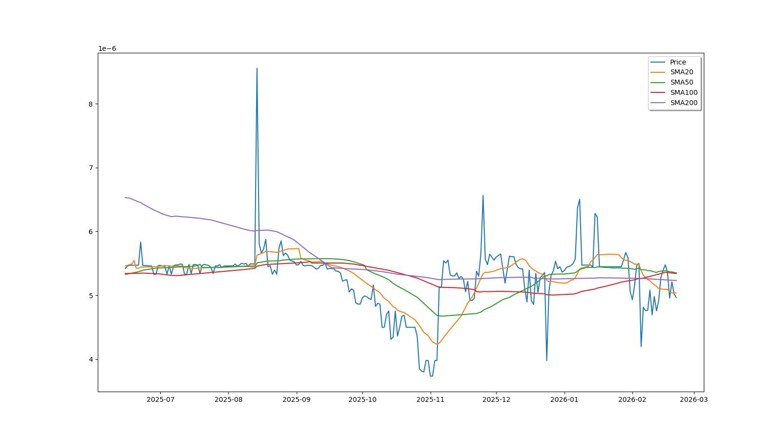 InCoin Simple Moving Averages