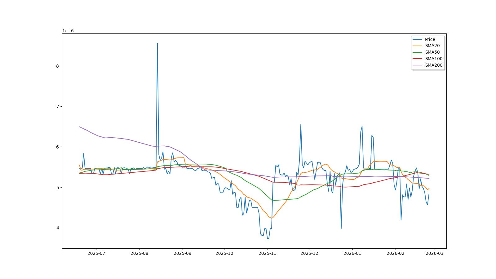 InCoin Simple Moving Averages