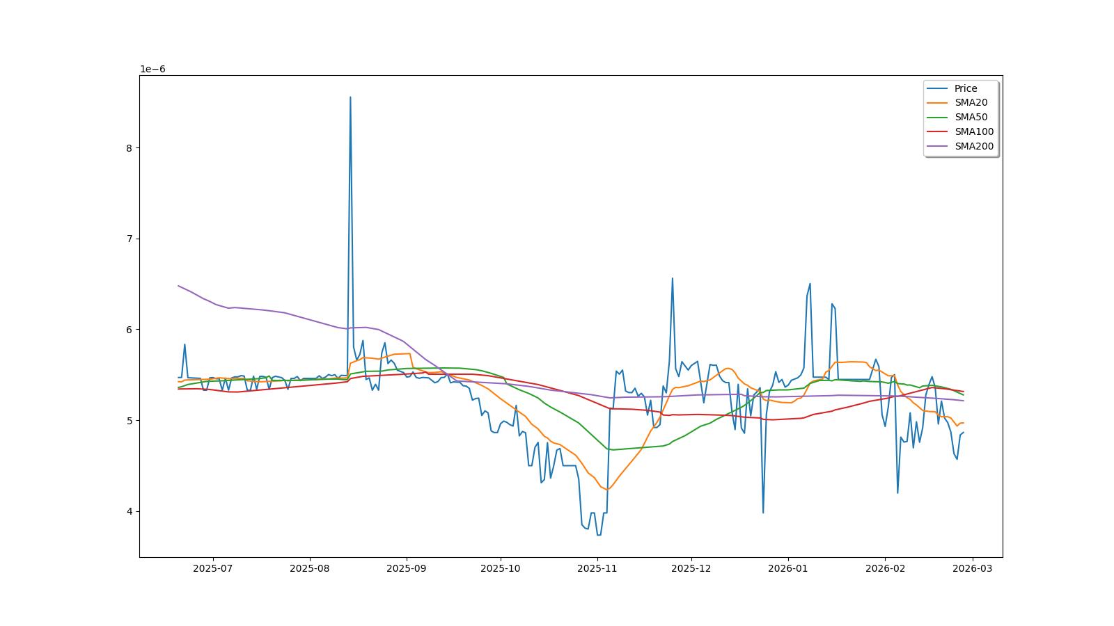 InCoin Simple Moving Averages