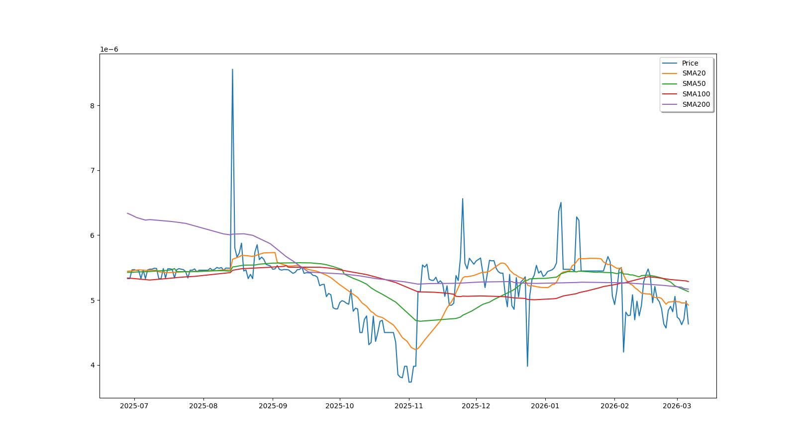InCoin Simple Moving Averages