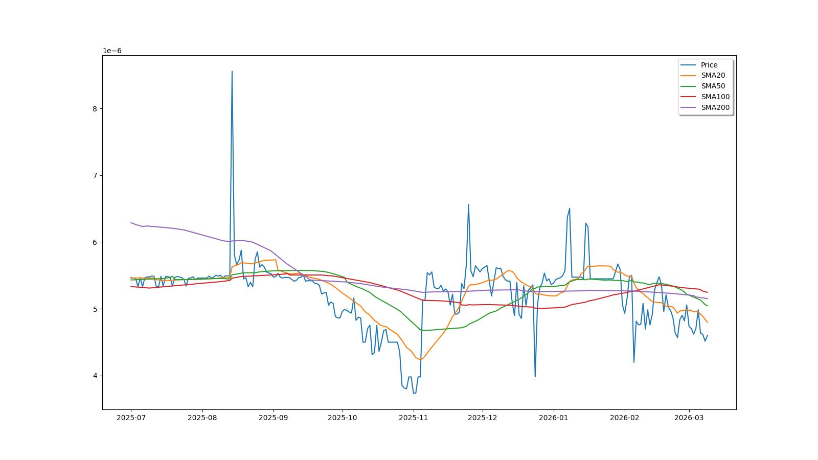 InCoin Simple Moving Averages