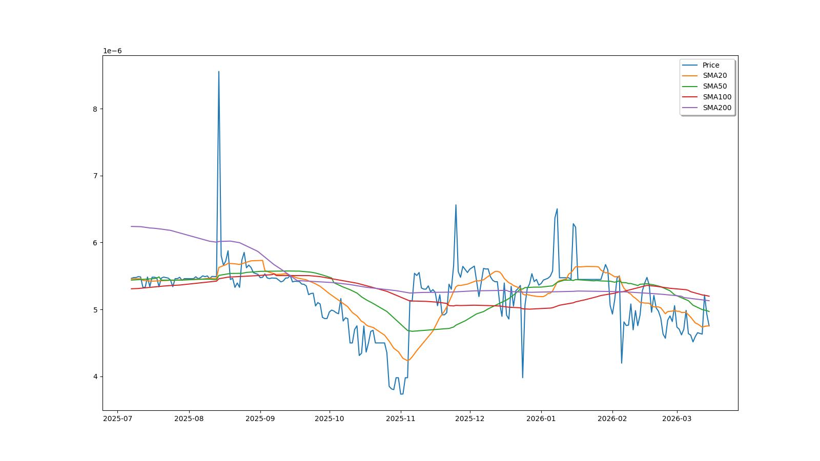 InCoin Simple Moving Averages