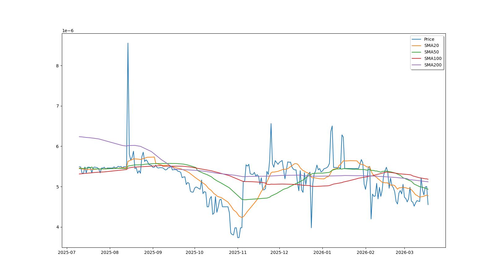 InCoin Simple Moving Averages