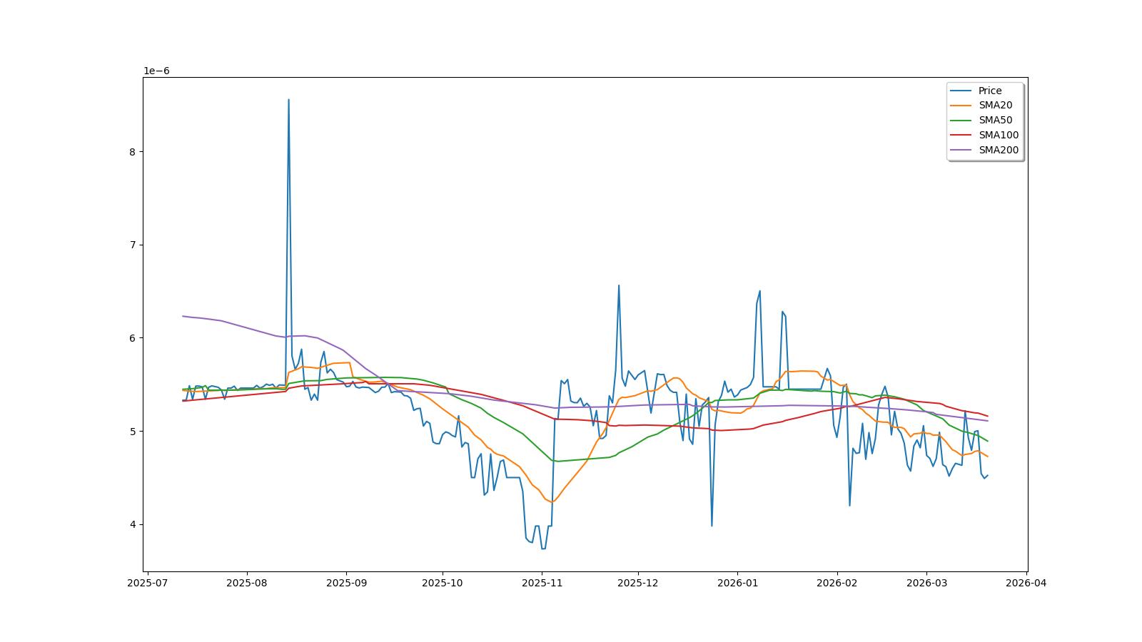 InCoin Simple Moving Averages