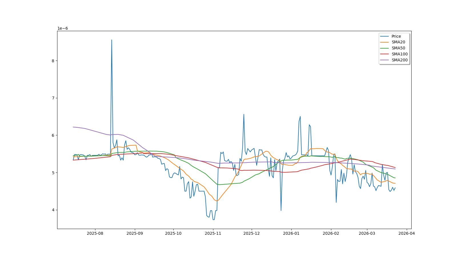 InCoin Simple Moving Averages