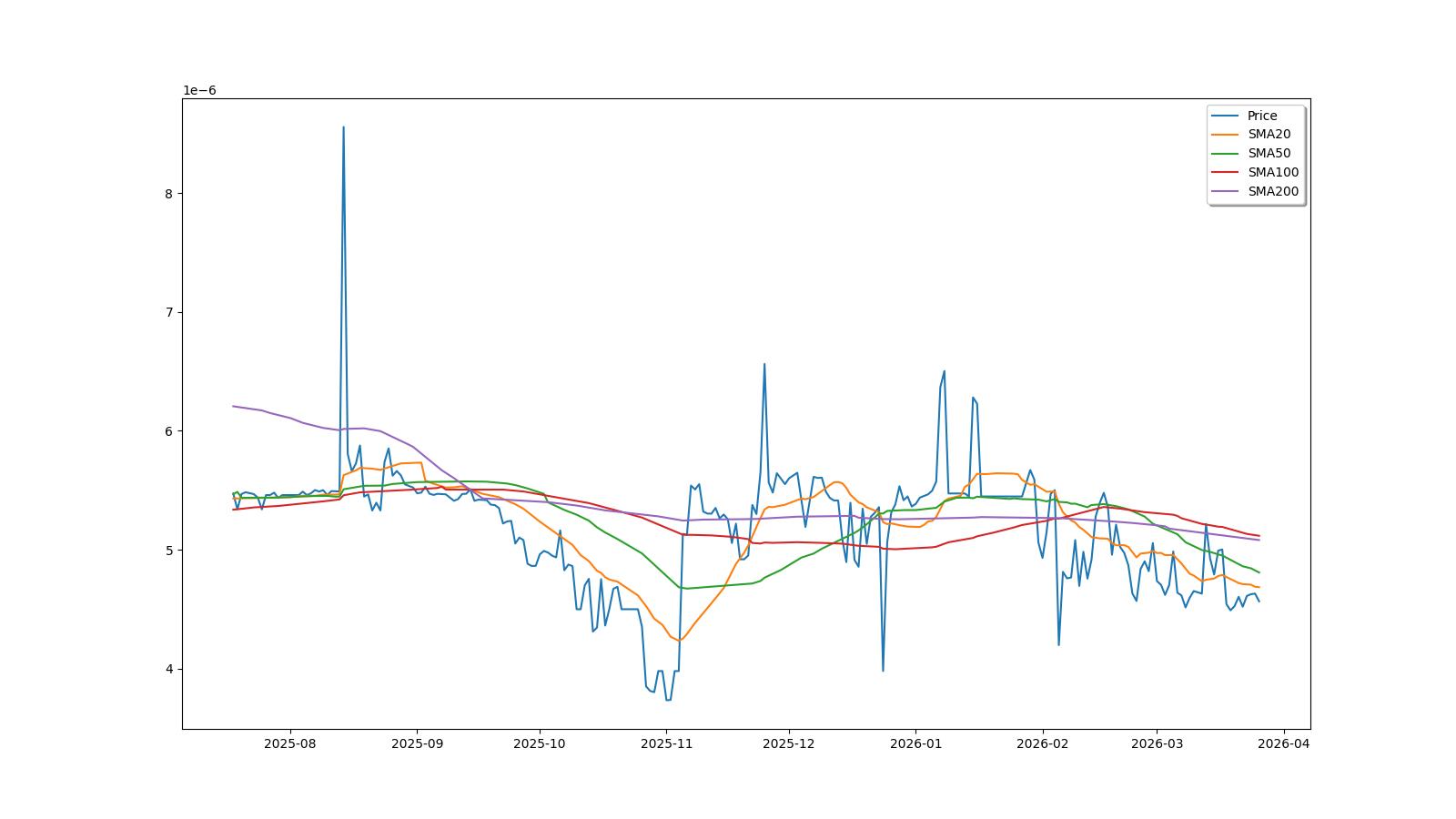 InCoin Simple Moving Averages