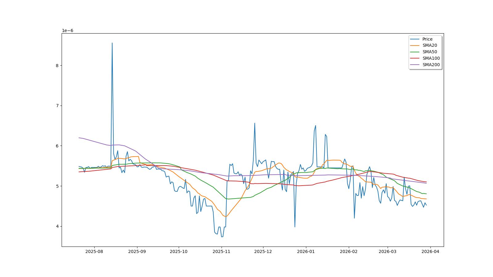 InCoin Simple Moving Averages