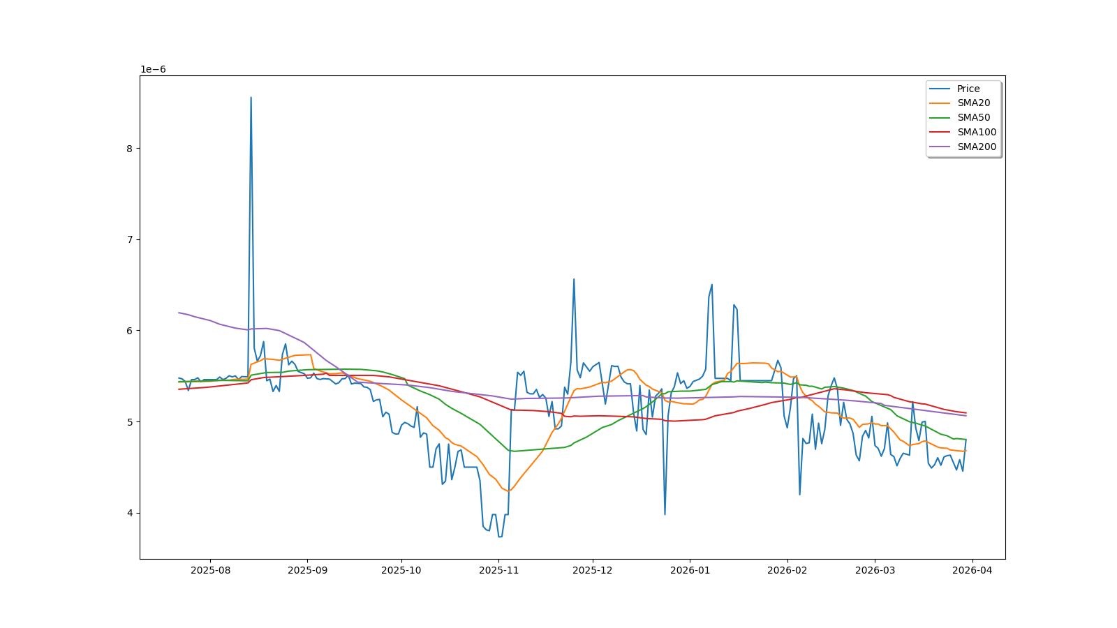 InCoin Simple Moving Averages