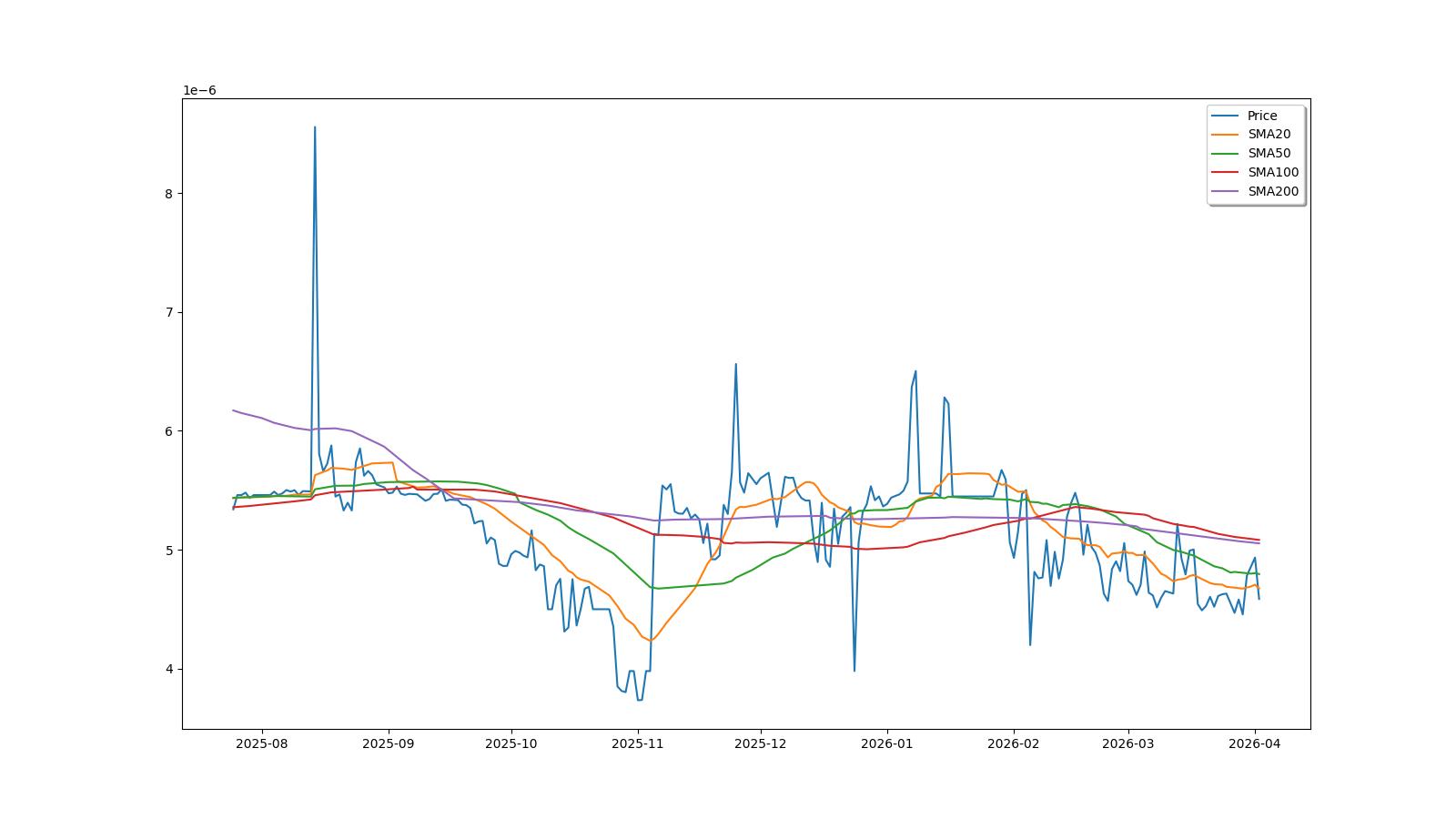 InCoin Simple Moving Averages