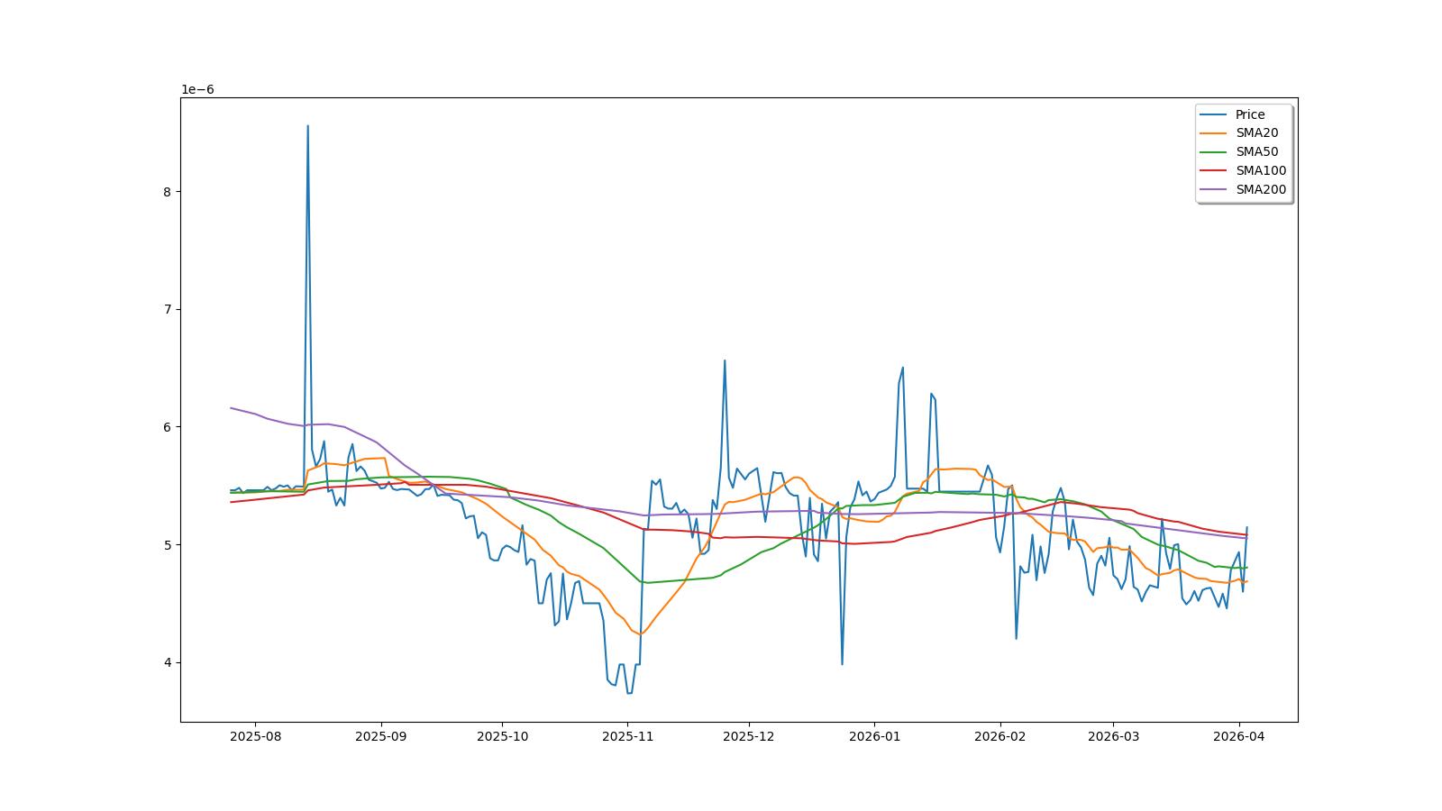 InCoin Simple Moving Averages