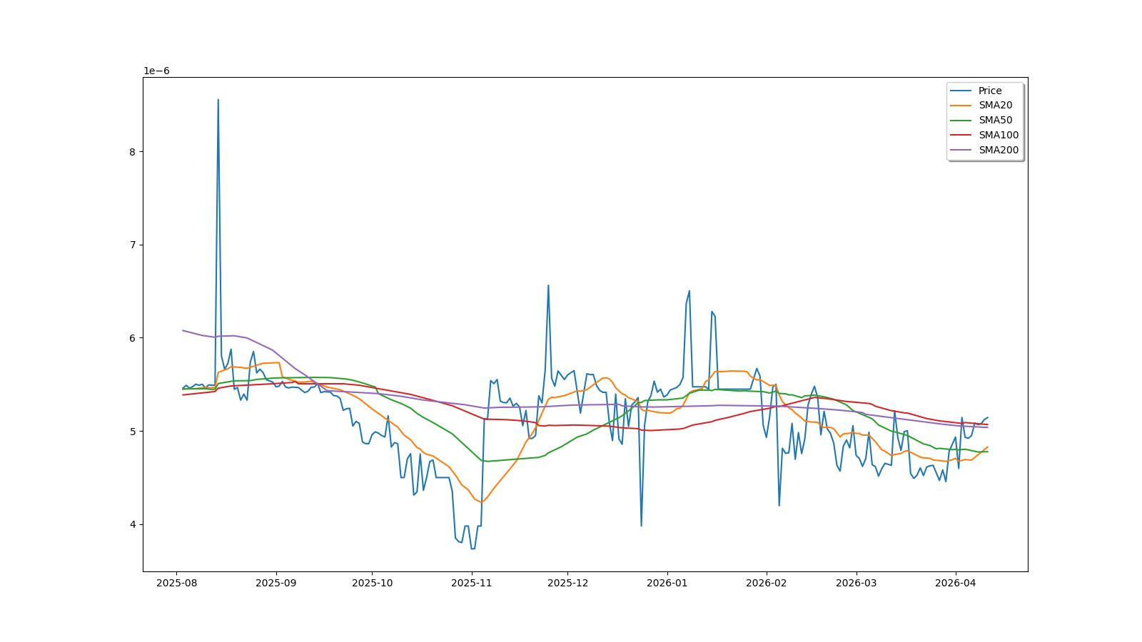 InCoin Simple Moving Averages