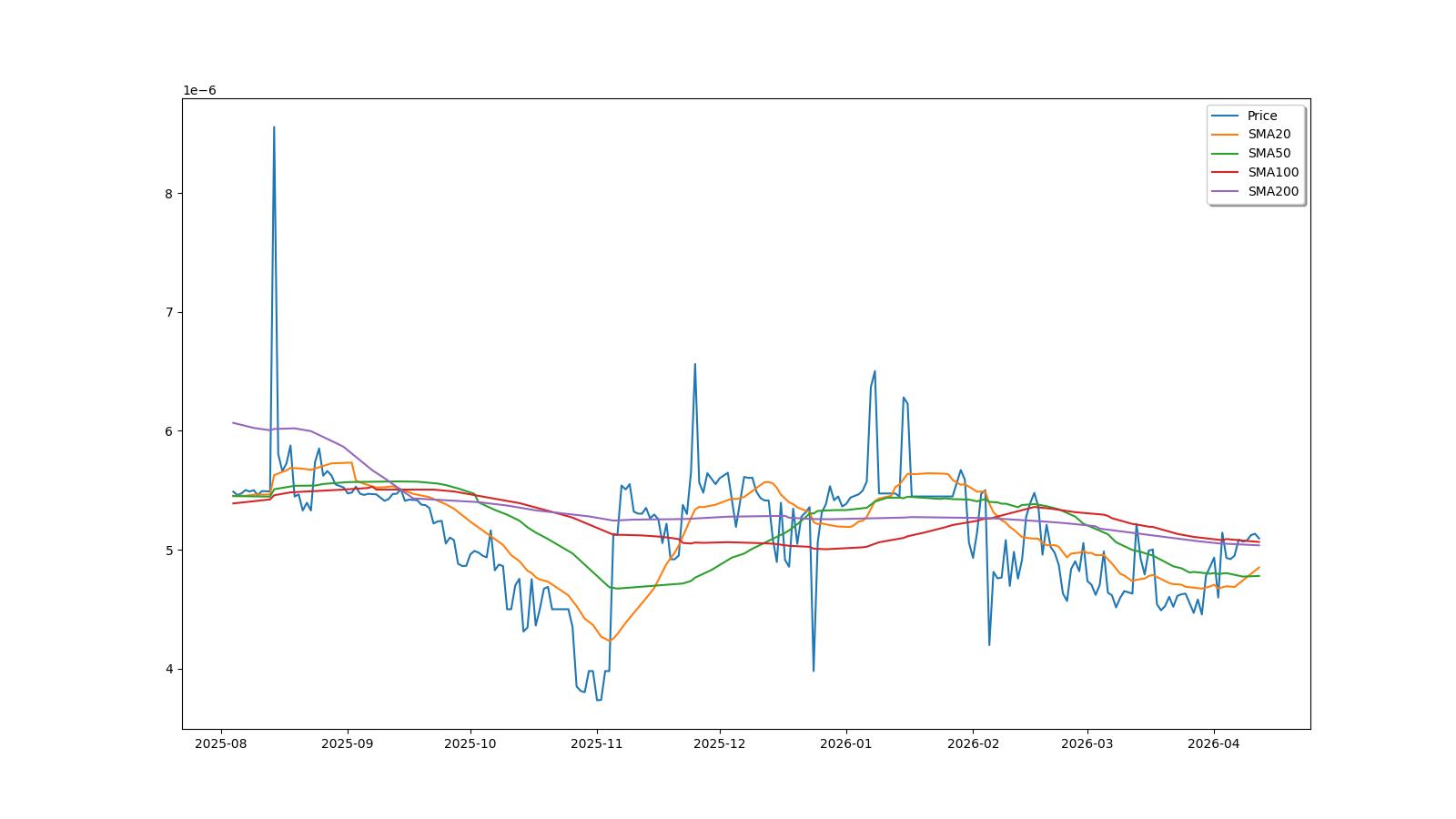InCoin Simple Moving Averages