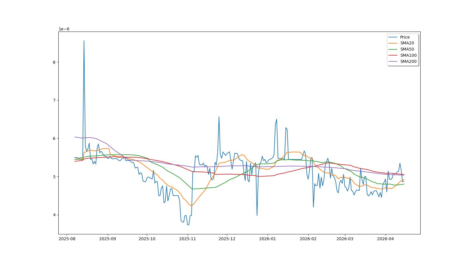 InCoin Simple Moving Averages