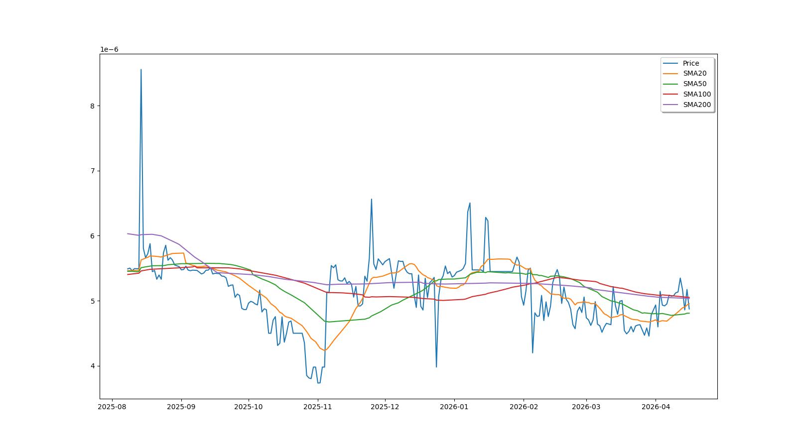 InCoin Simple Moving Averages