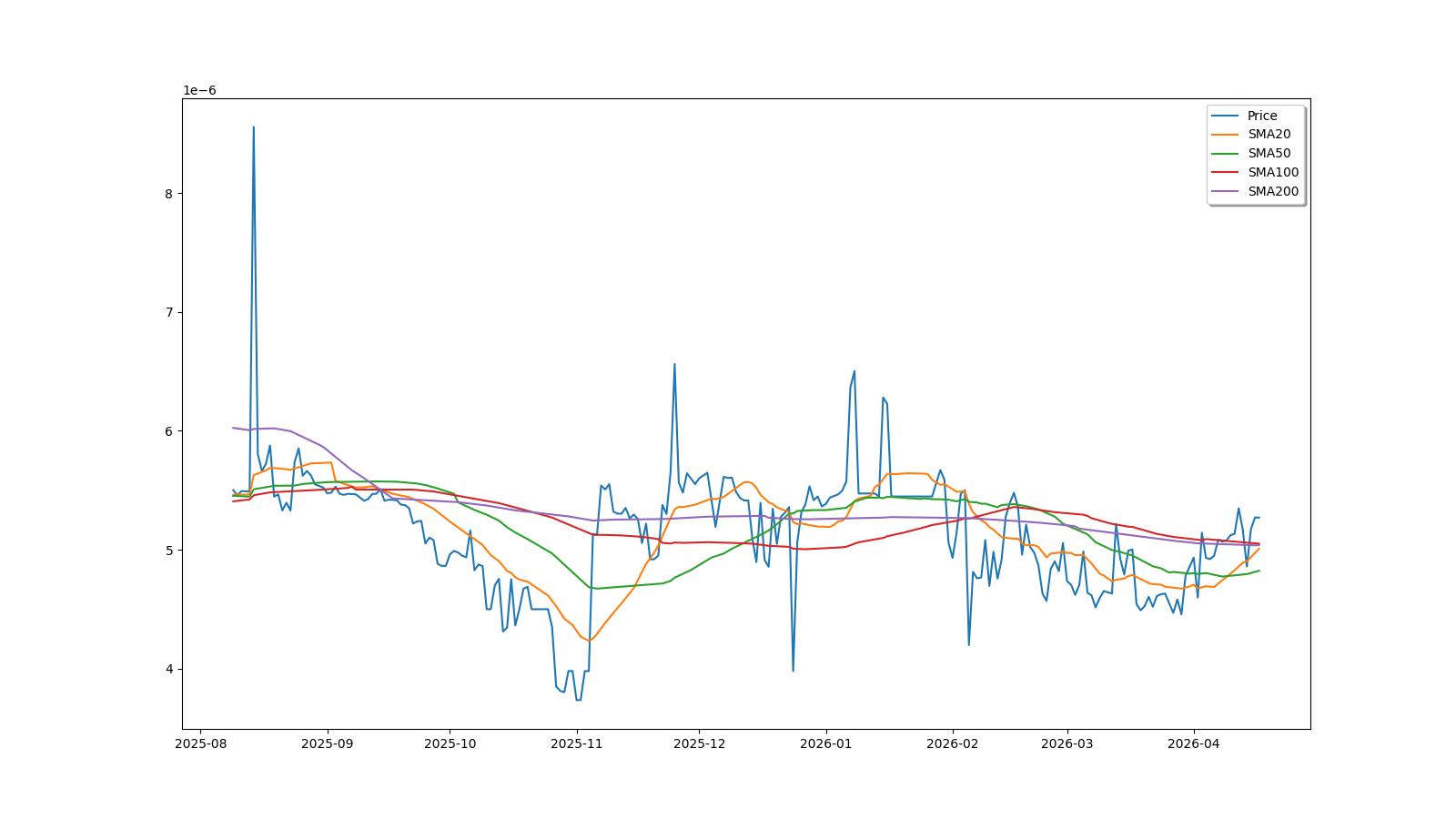InCoin Simple Moving Averages