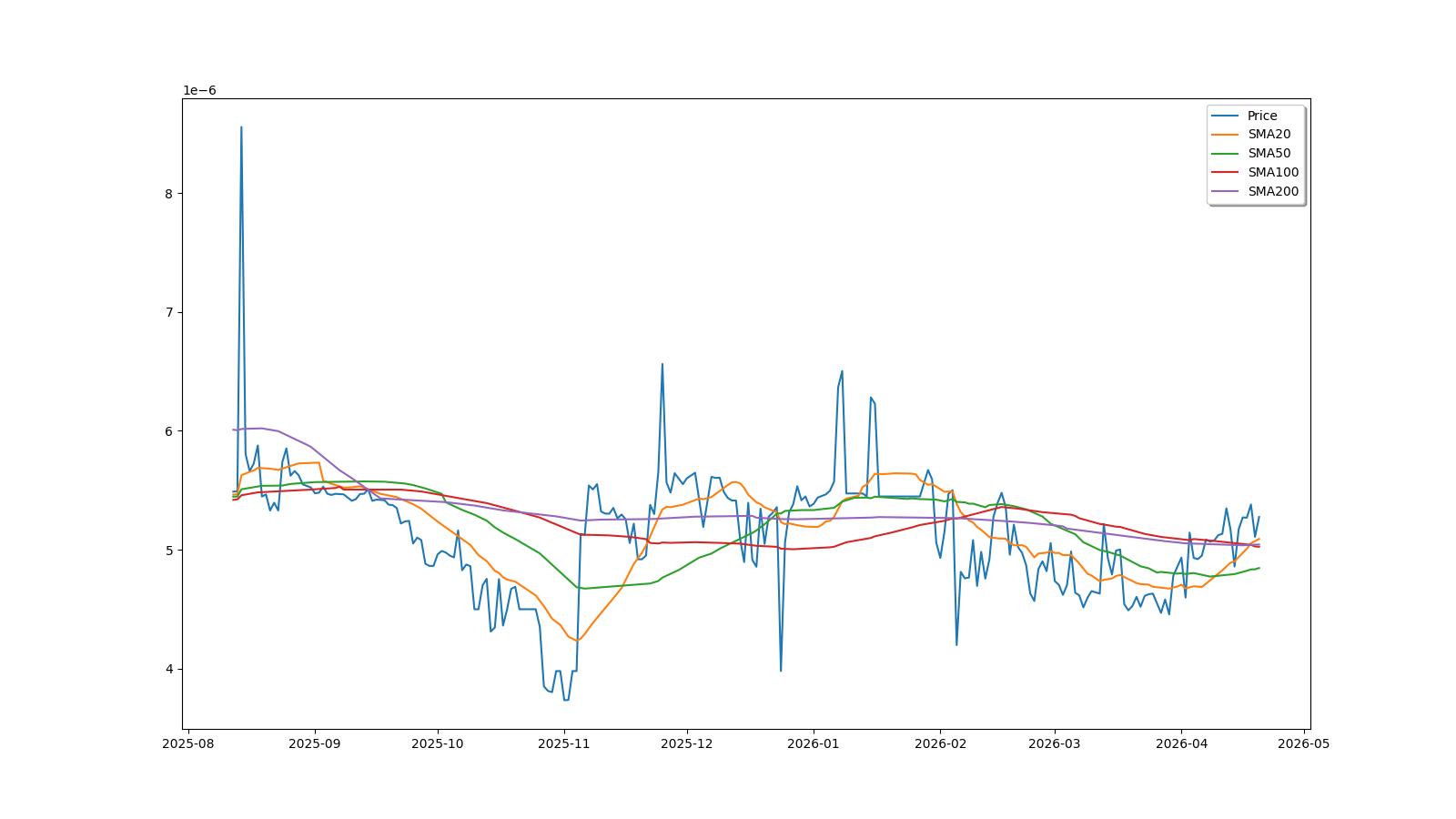 InCoin Simple Moving Averages