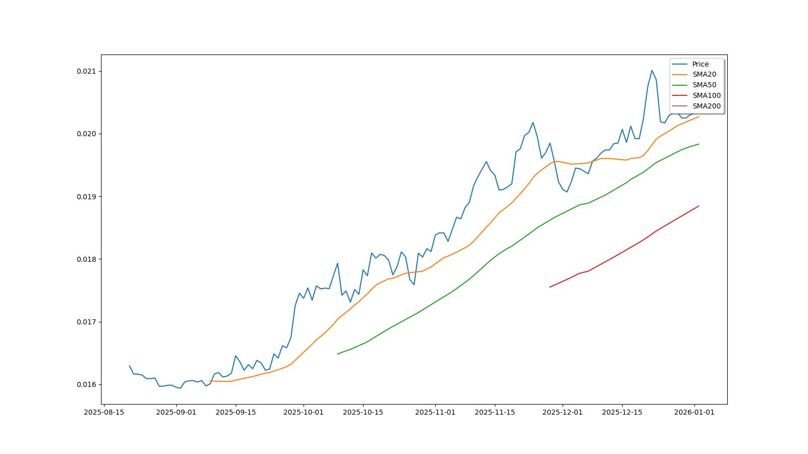 IncomRWA Simple Moving Averages