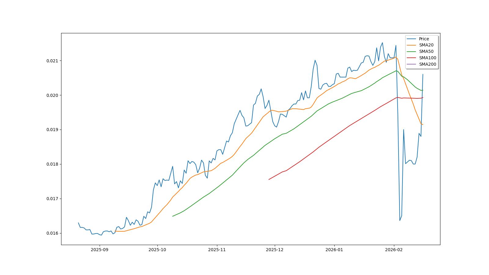 IncomRWA Simple Moving Averages