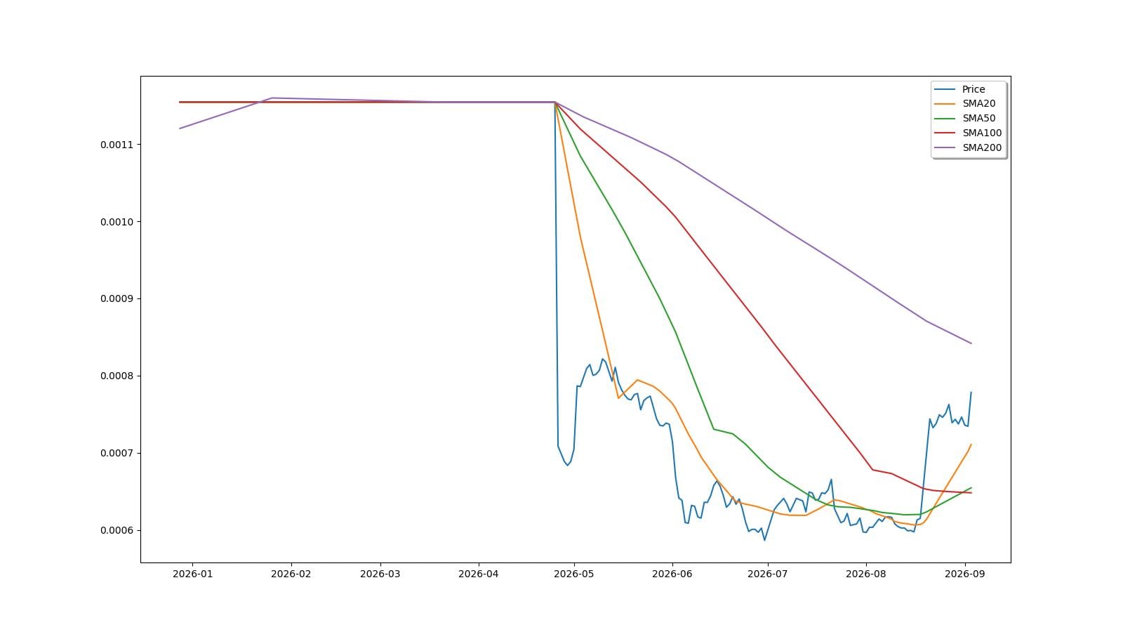 Independent Money System Simple Moving Averages
