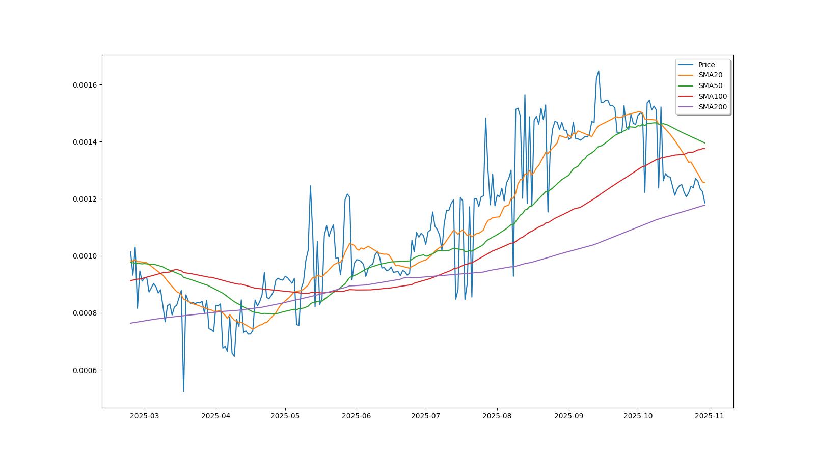 Independent Money System Simple Moving Averages