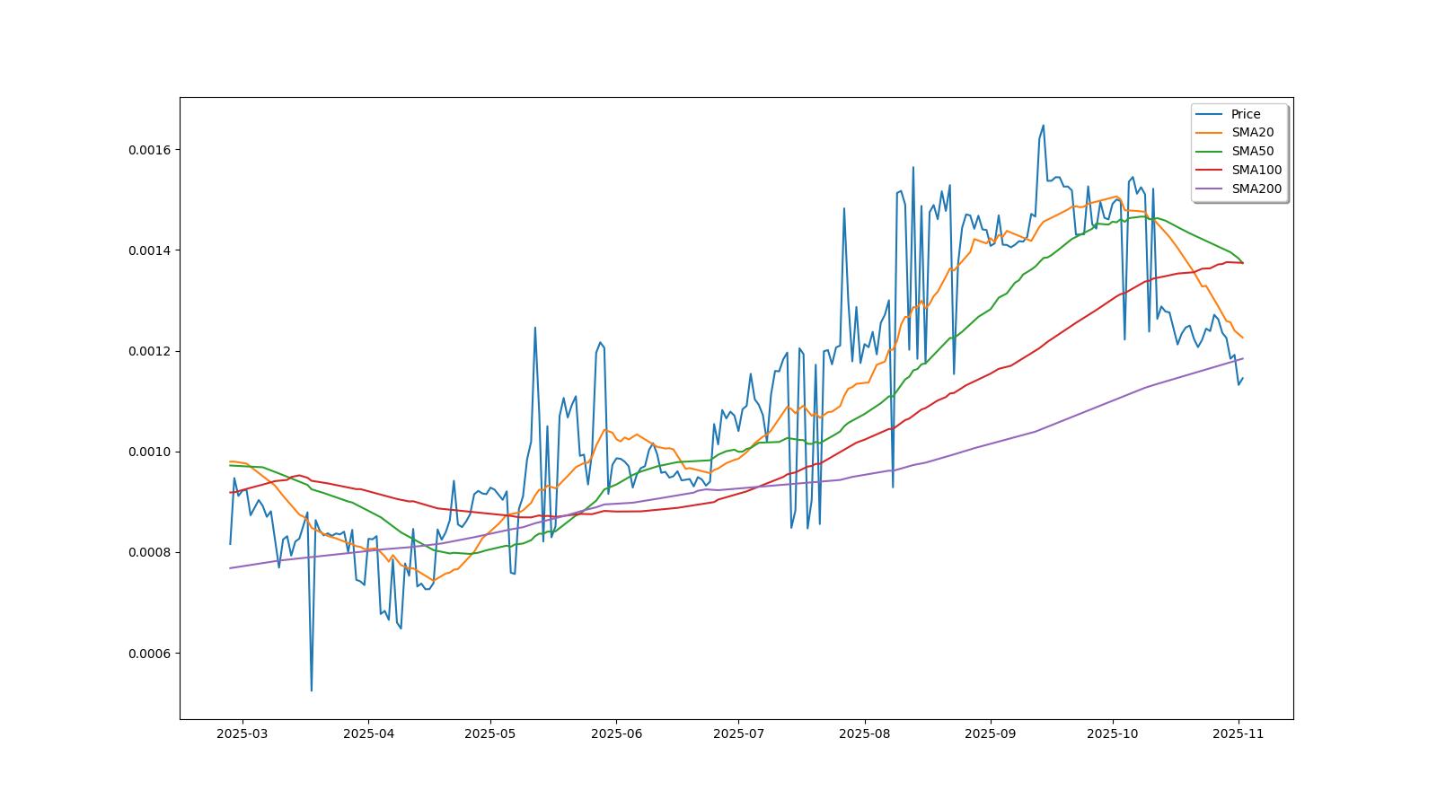Independent Money System Simple Moving Averages