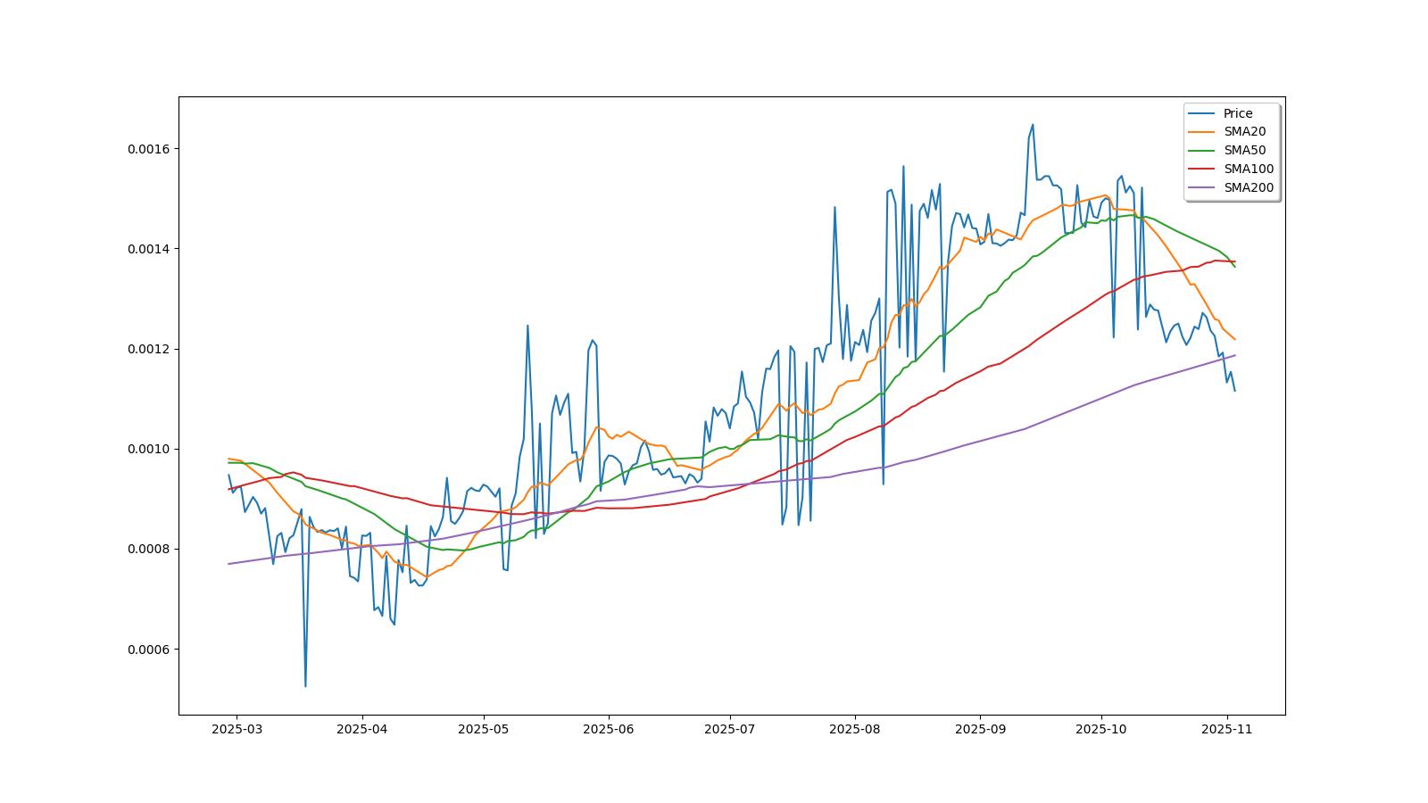 Independent Money System Simple Moving Averages