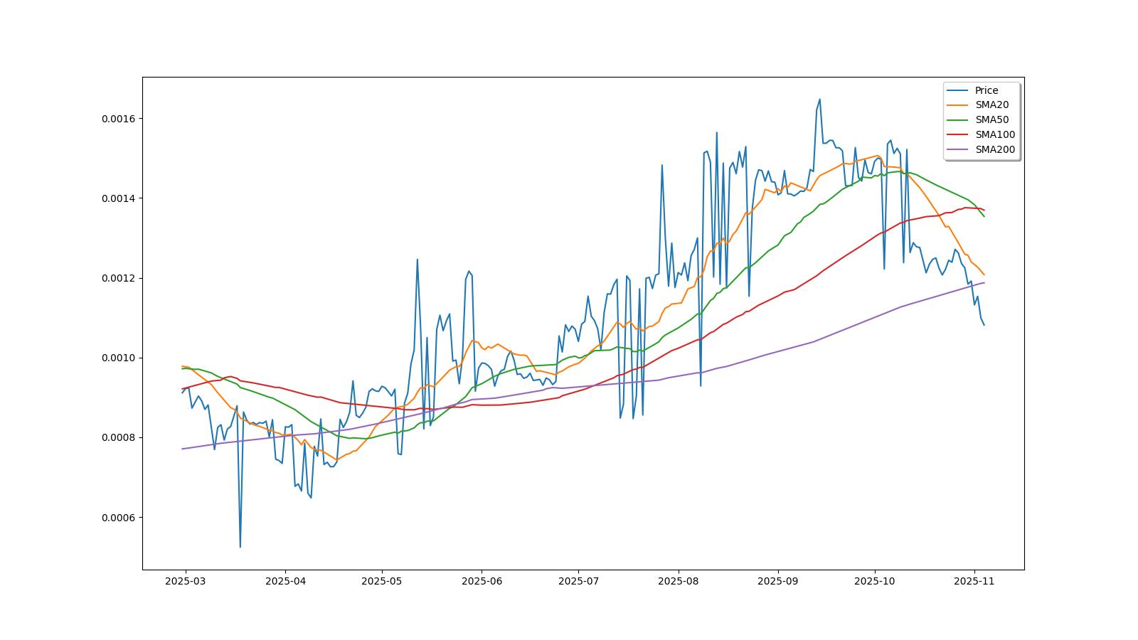 Independent Money System Simple Moving Averages