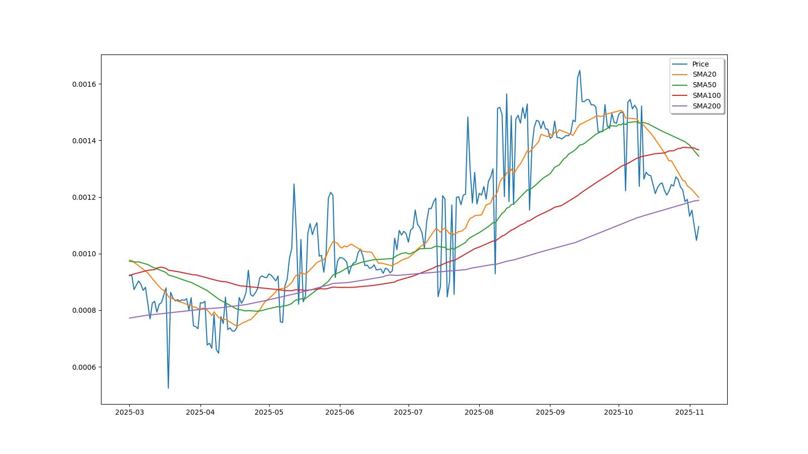 Independent Money System Simple Moving Averages