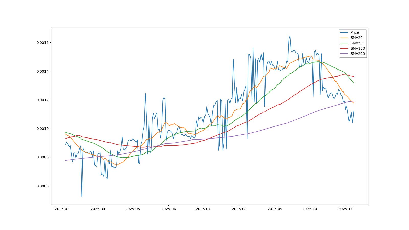 Independent Money System Simple Moving Averages