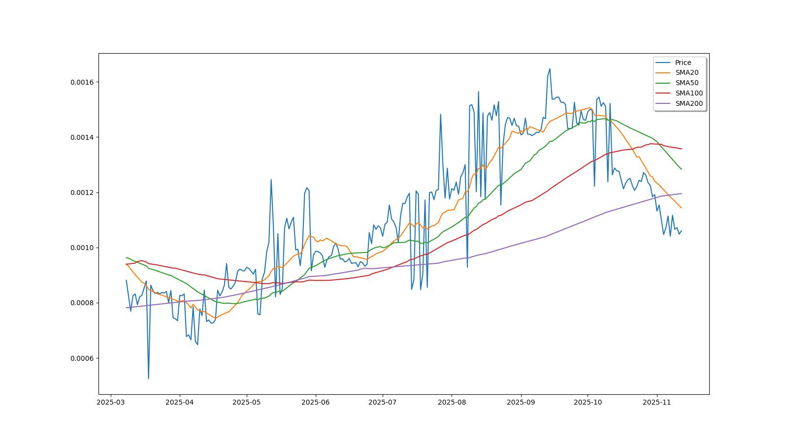 Independent Money System Simple Moving Averages
