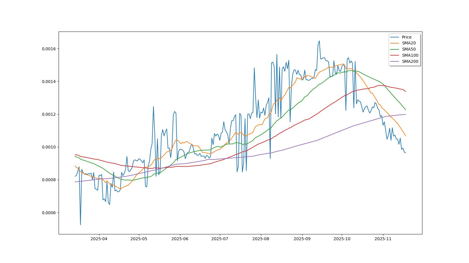 Independent Money System Simple Moving Averages