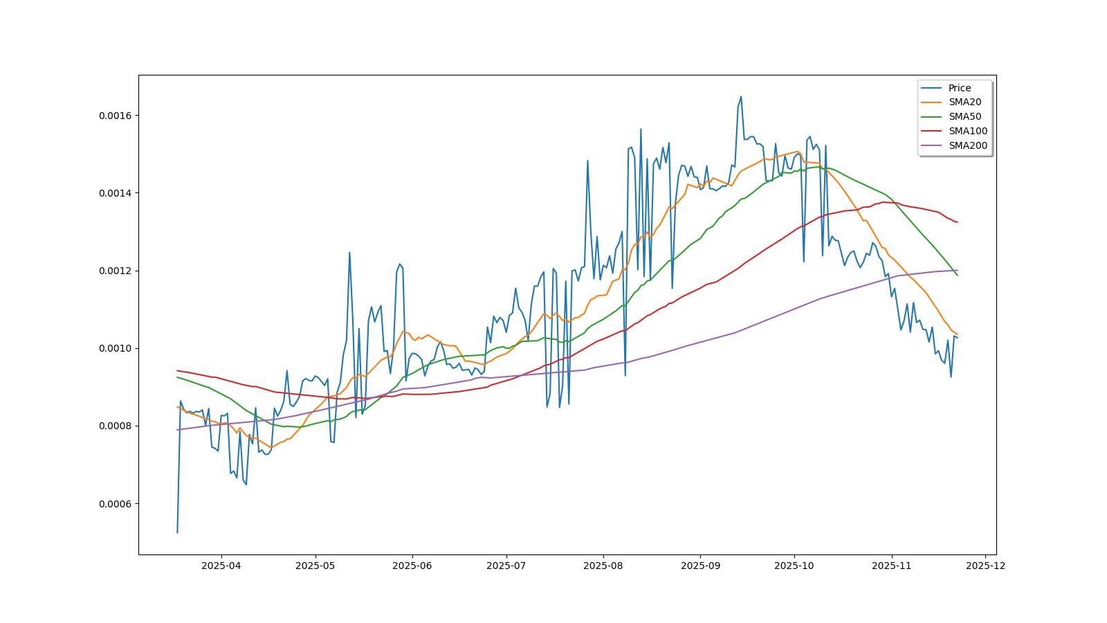 Independent Money System Simple Moving Averages