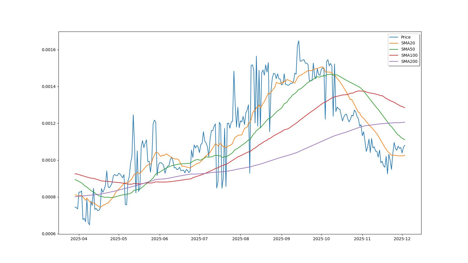 Independent Money System Simple Moving Averages