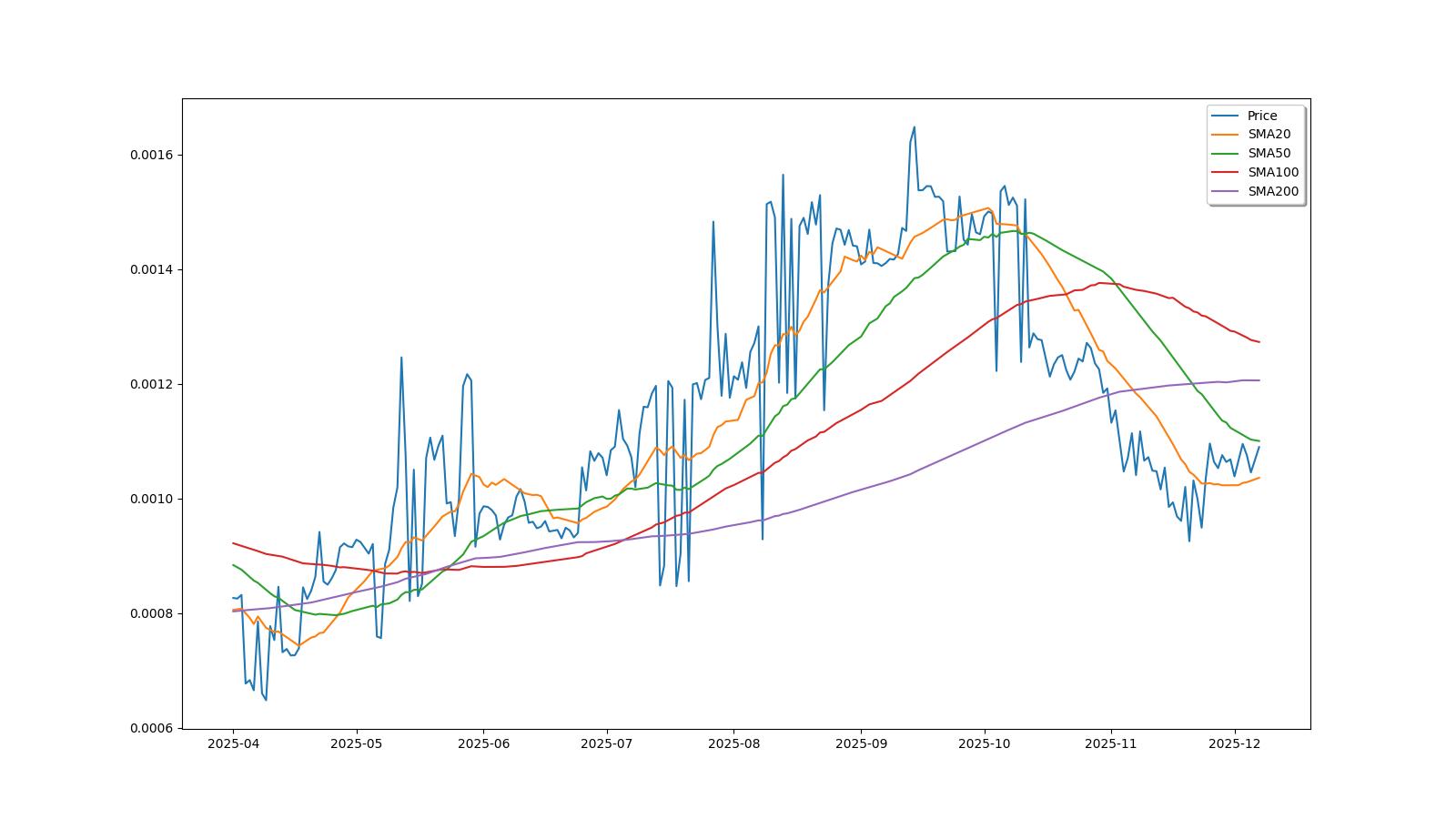 Independent Money System Simple Moving Averages
