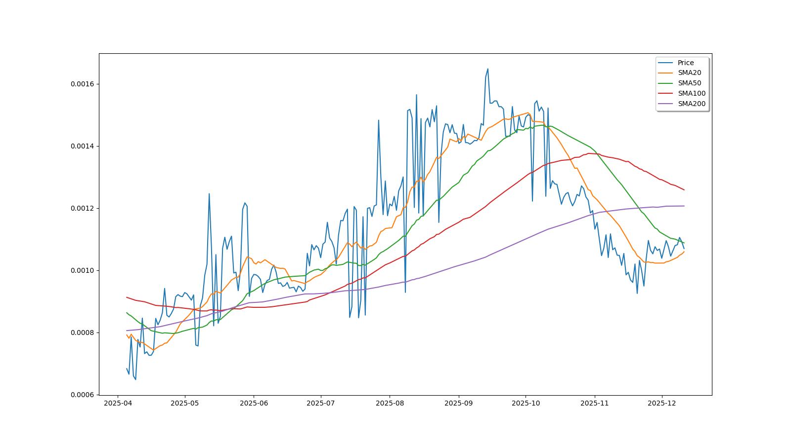 Independent Money System Simple Moving Averages