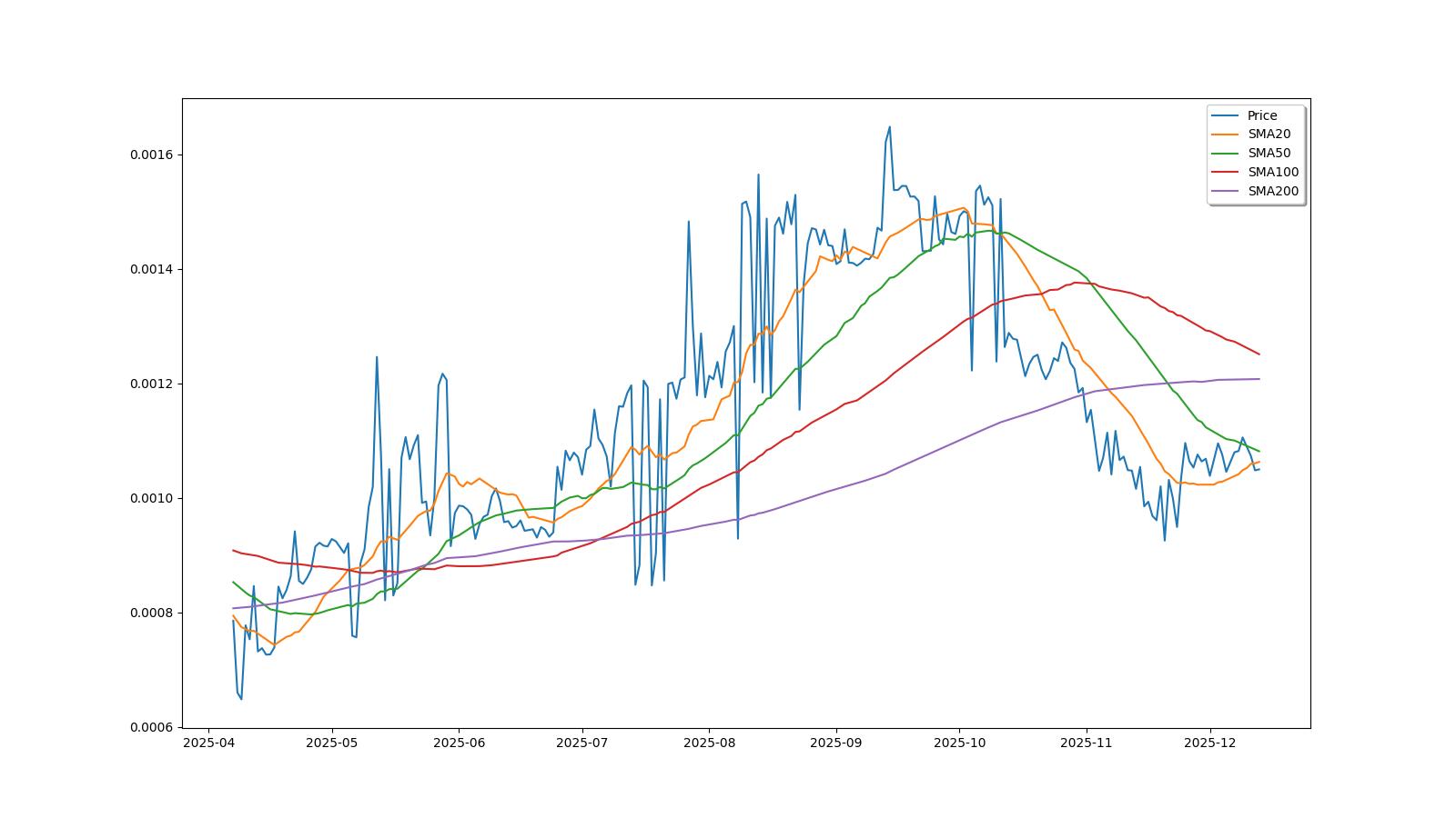 Independent Money System Simple Moving Averages