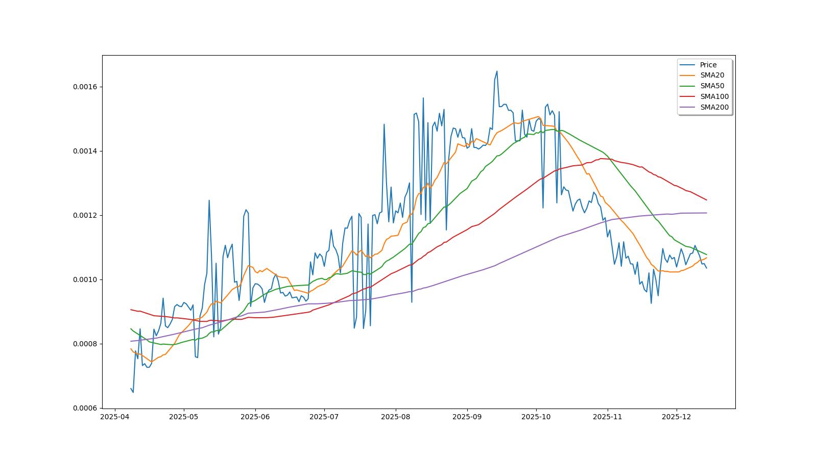 Independent Money System Simple Moving Averages