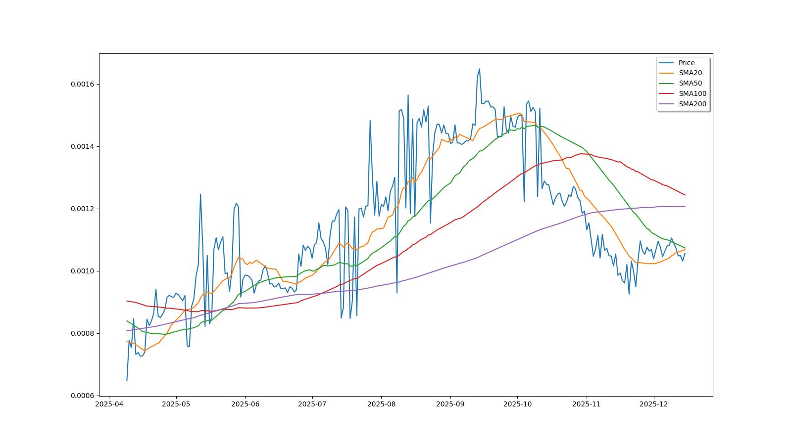 Independent Money System Simple Moving Averages