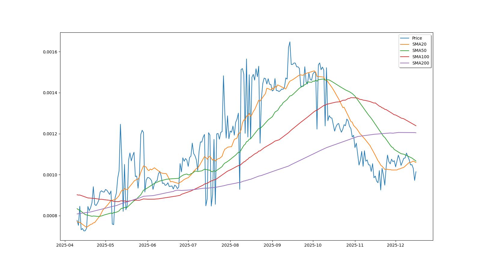 Independent Money System Simple Moving Averages