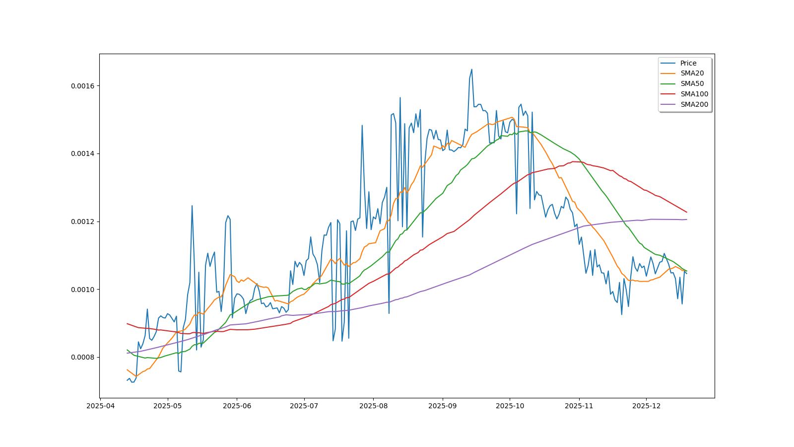 Independent Money System Simple Moving Averages