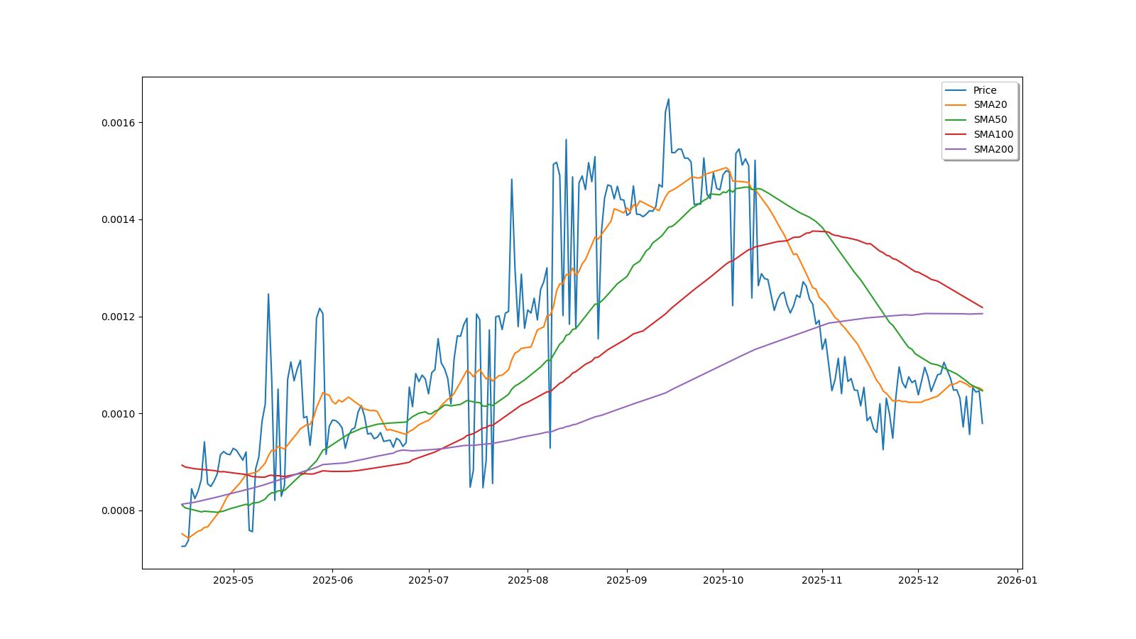 Independent Money System Simple Moving Averages