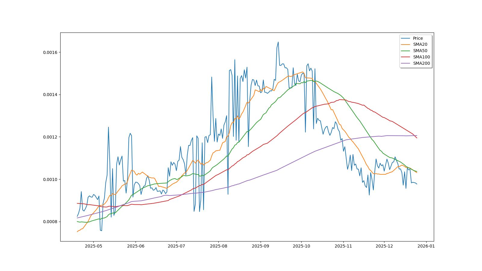 Independent Money System Simple Moving Averages