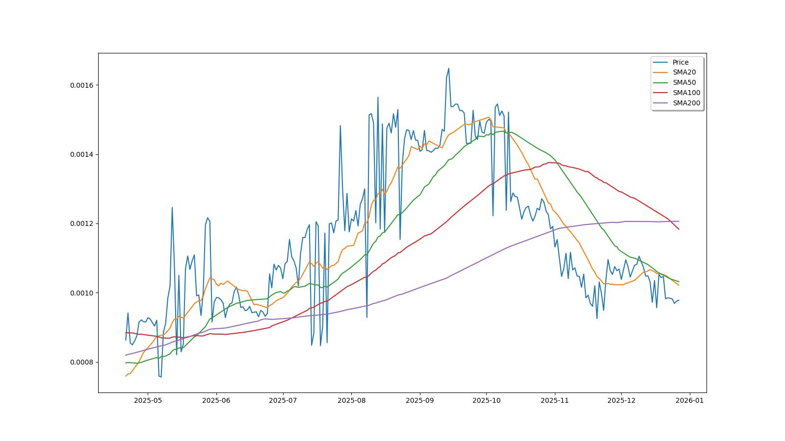 Independent Money System Simple Moving Averages
