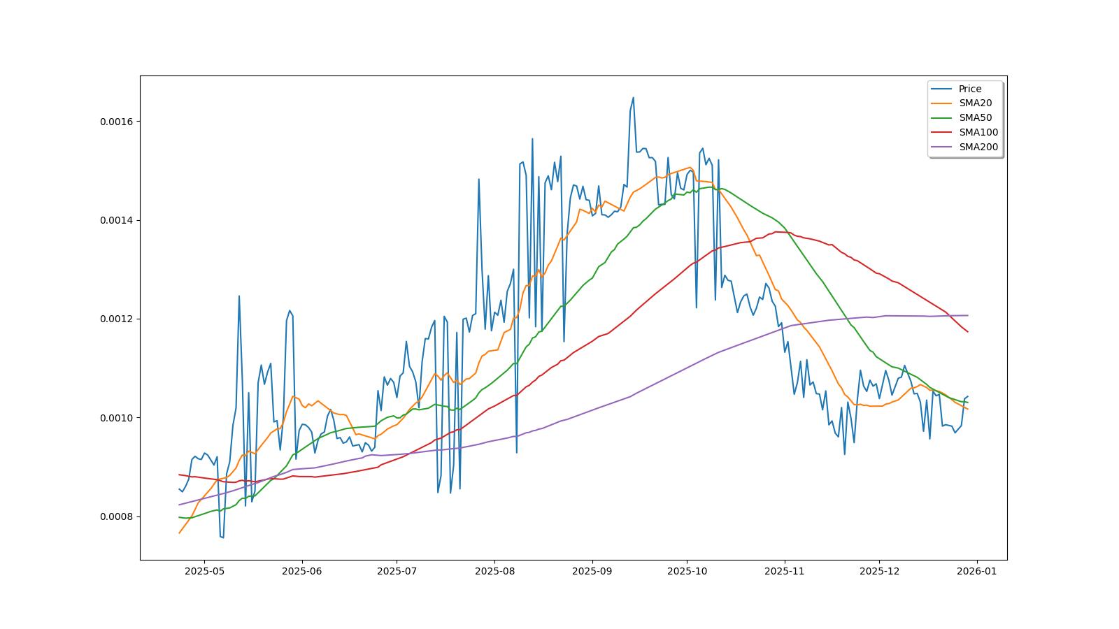 Independent Money System Simple Moving Averages