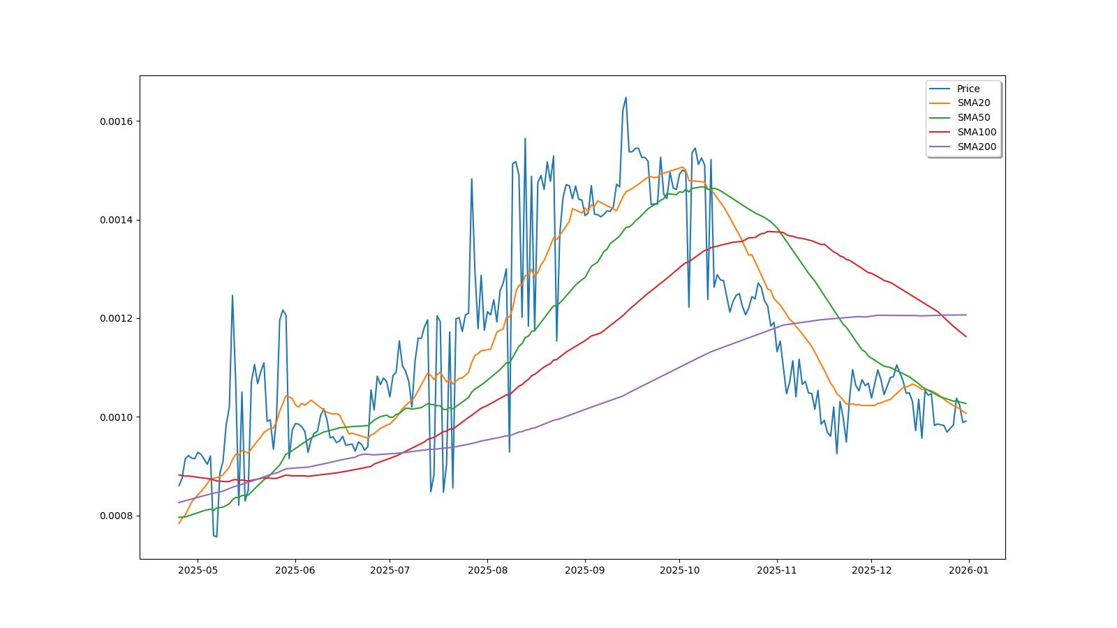 Independent Money System Simple Moving Averages
