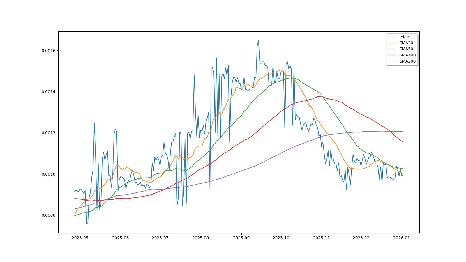 Independent Money System Simple Moving Averages